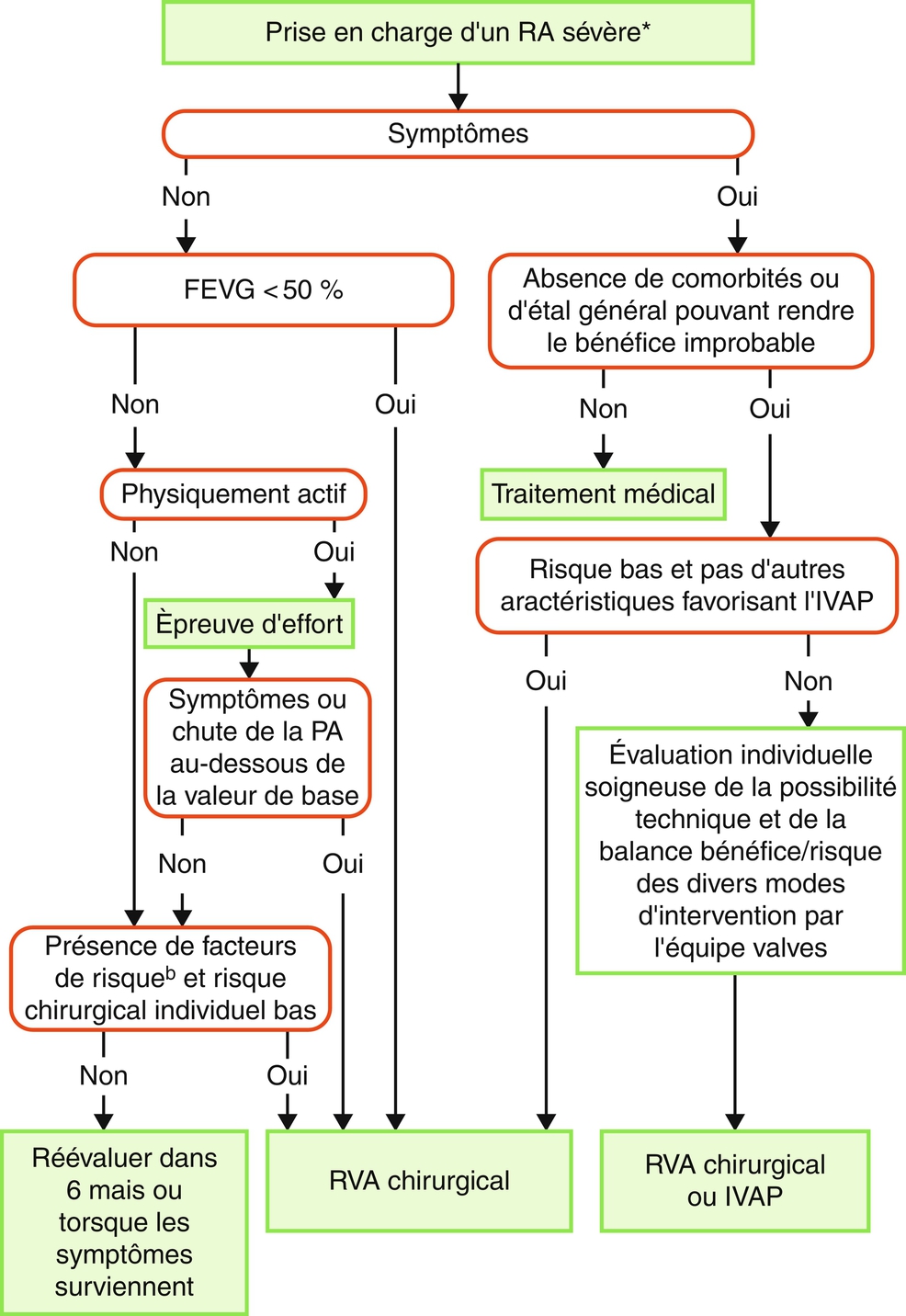 Les fondamentaux de la pathologie cardiovasculaire