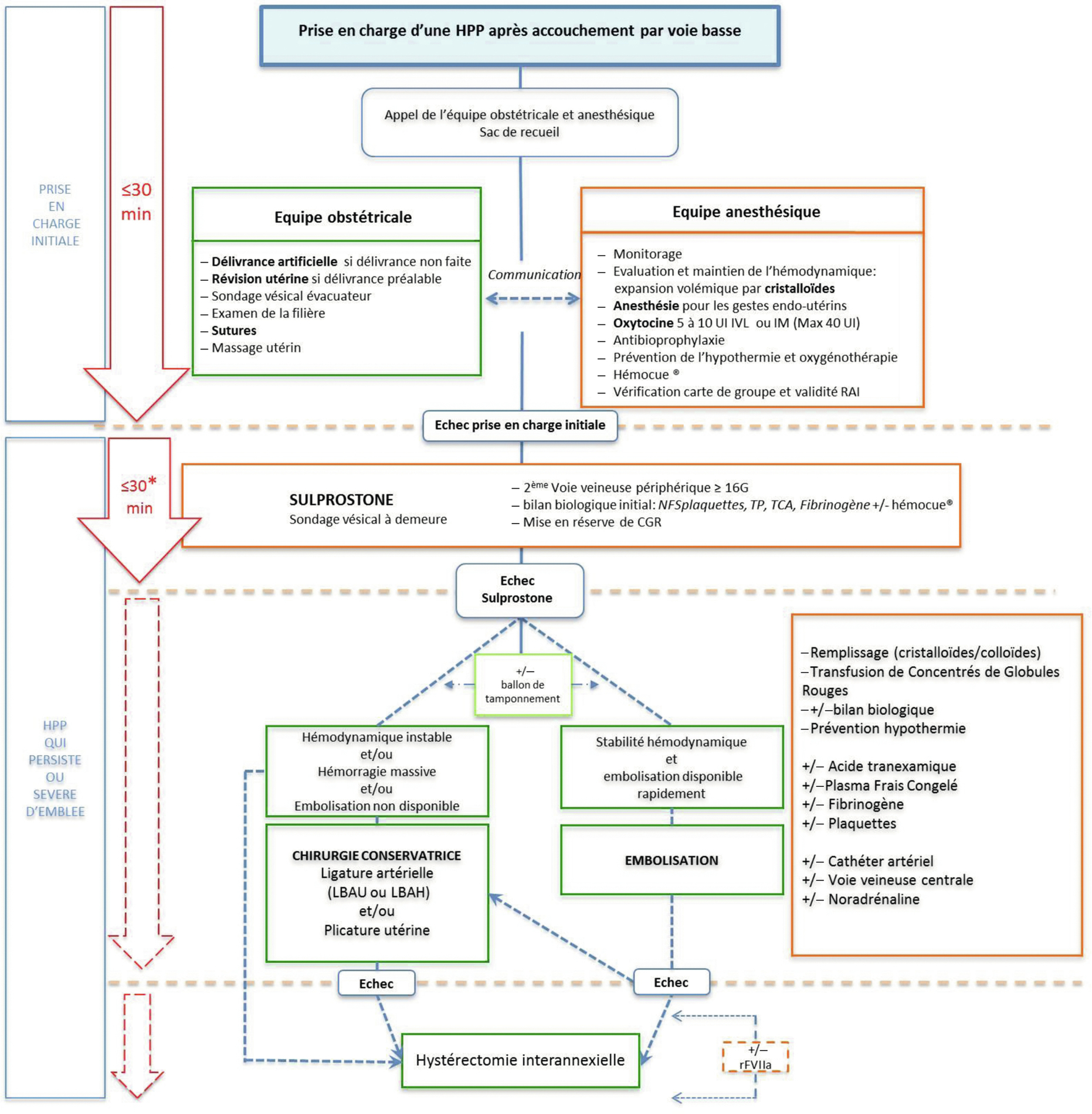 Chapitre 25: Hémorragie du post-partum