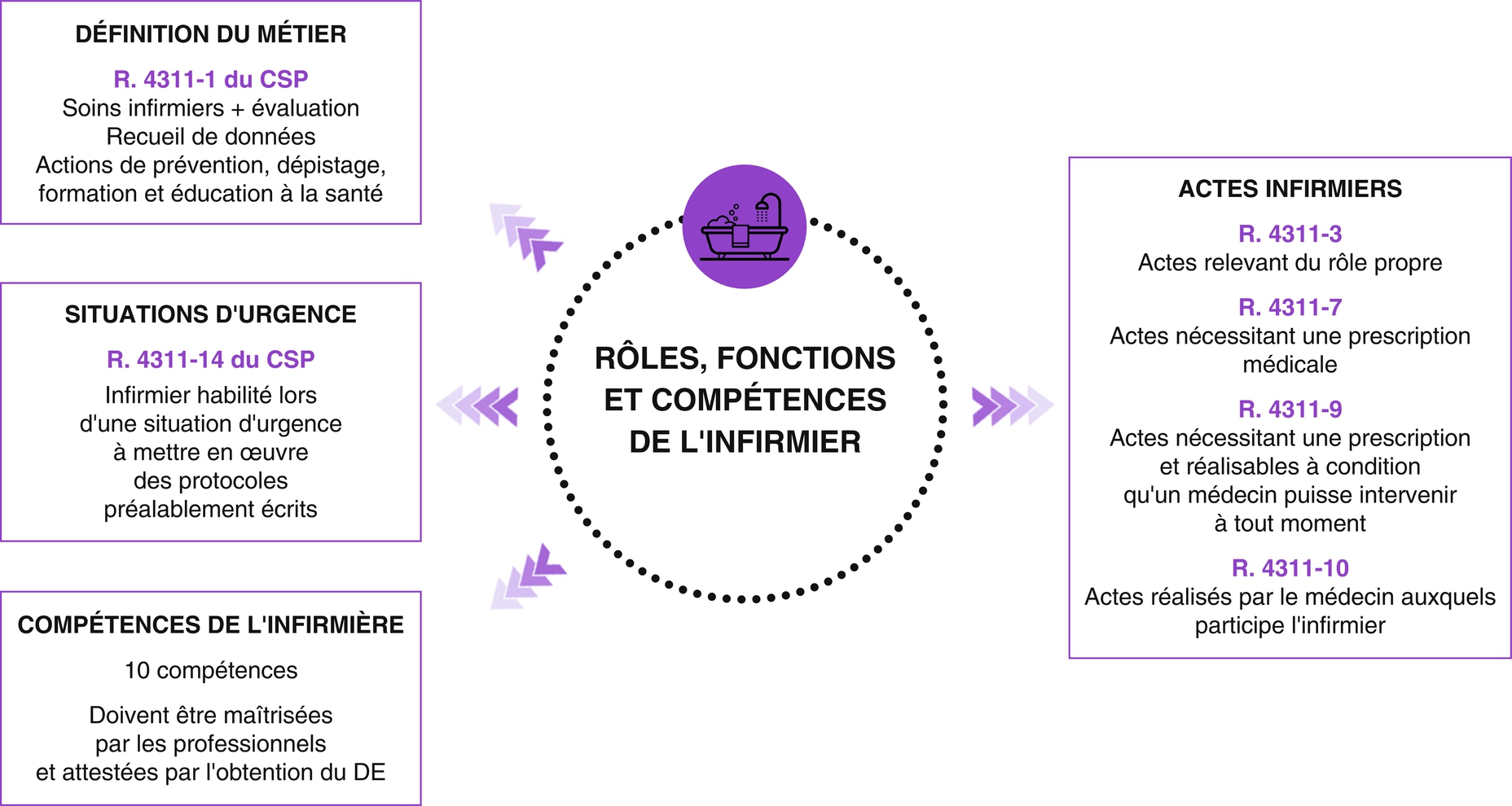 Fiche 76: Rôles, fonctions et compétences de l'infirmier