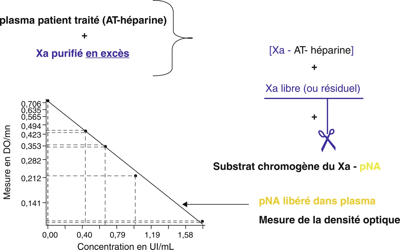 Item 37: Surveillance biologique d'un traitement par les héparines et ...